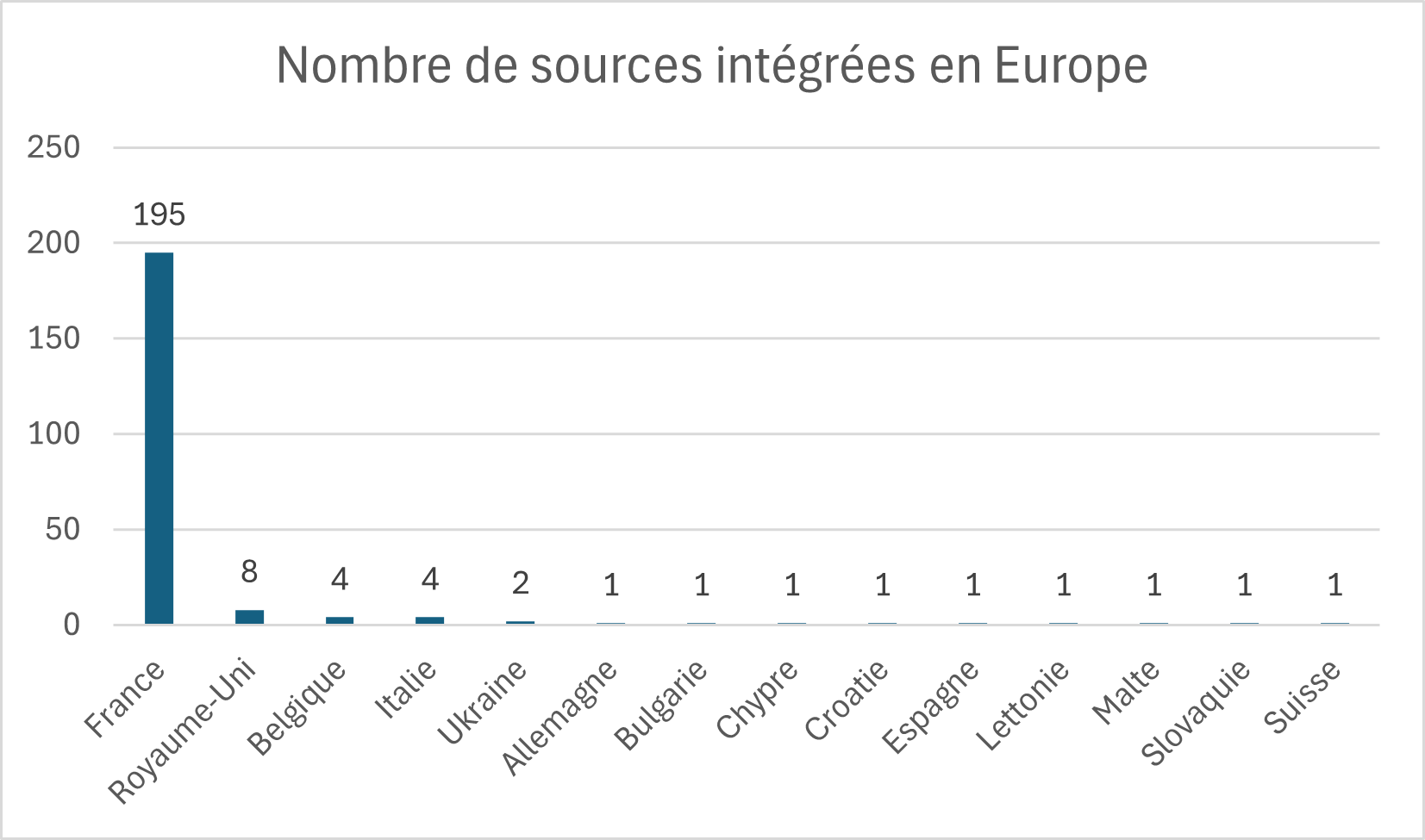 Sources intégrées en 2025 - Europresse